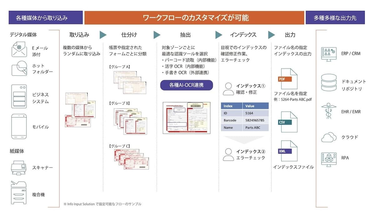 コダック アラリスが提供する高度文書処理ソフトウェア「KODAK Info Input Solution」が2024年7月より価格改定 ...