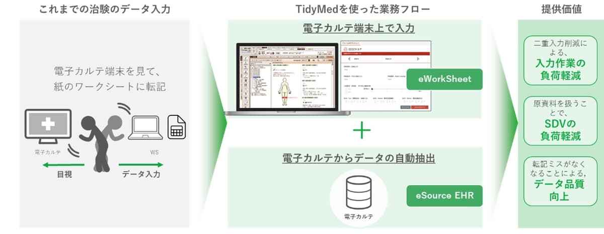 リアルワールドデータの治験業務支援システム「TidyMed」eWorkSheet機能、及びeSource EHR機能をリリースし、企業治験及び医師主導治験において利用を開始｜ニューズウィーク ...