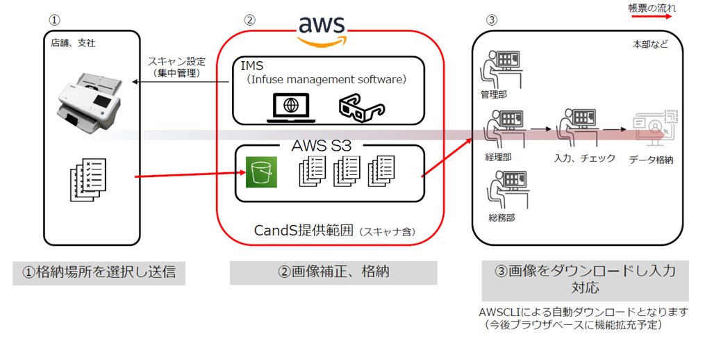 帳票を集約するサブスクサービス「CandS」に高性能スキャナー「INfuse AXスキャナー」を採用しスキャン時の手間を大幅削減｜ニューズ ...