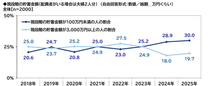 PGF生命調べ 現段階の貯蓄額 「100万円未満」は30%と調査開始以来最も高い水準に｜ニューズウィーク日本版 オフィシャルサイト